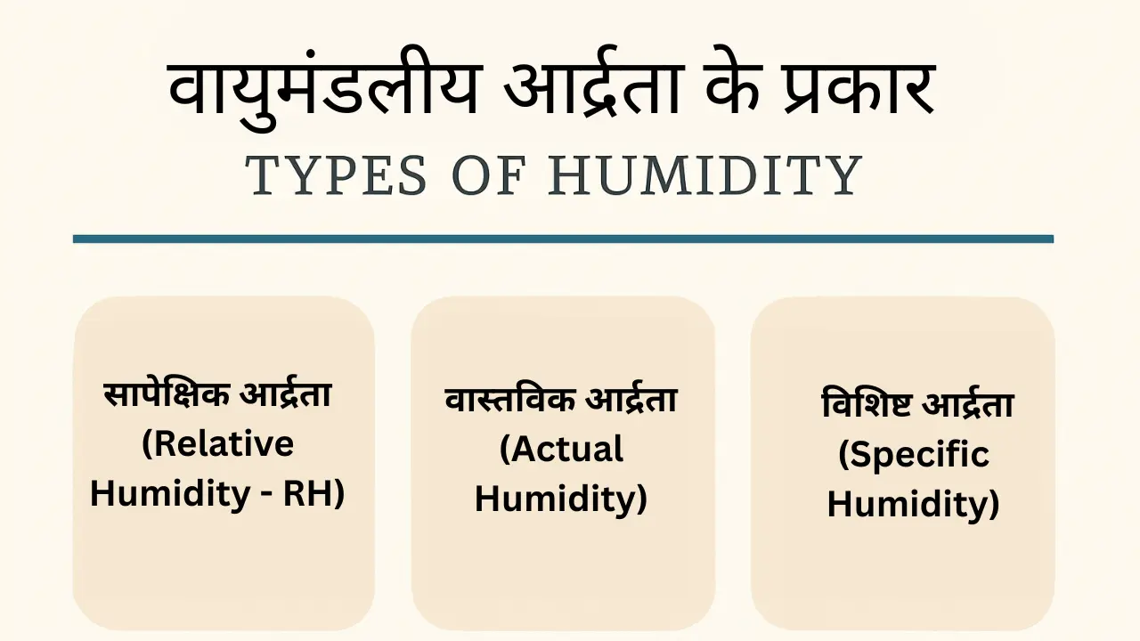 आर्द्रता के प्रकार | Types of Humidity in Geography | प्रतियोगी परीक्षा ...